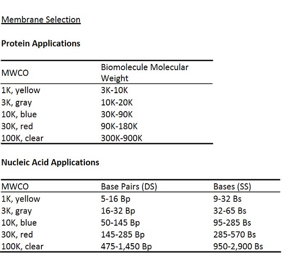 Centrifugal Devices | Medical Consumable Malaysia | Life Science ...